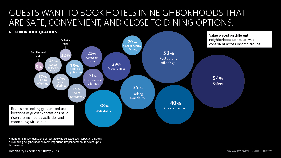 Hospitality Experience Survey 2023